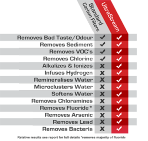 Ultrastream Filtration System - Vitality Plus Australia